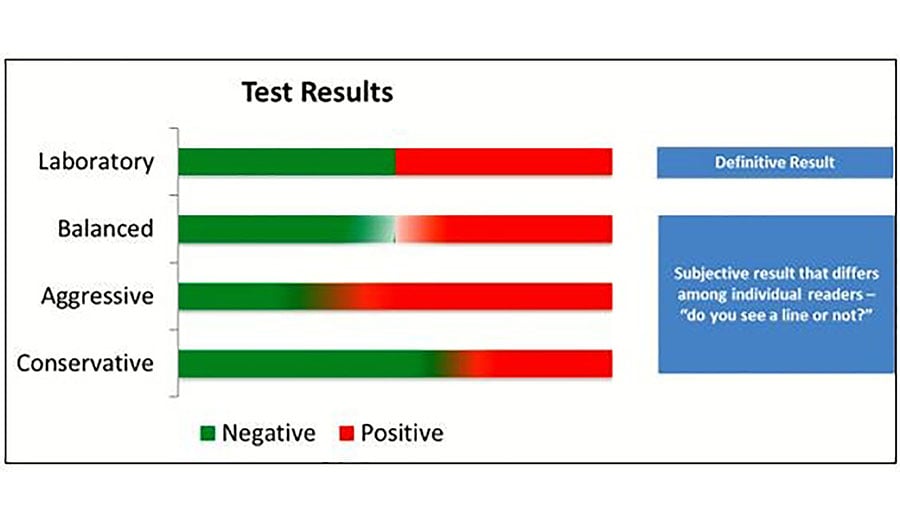 Laboratory Testing v. Instant Testing