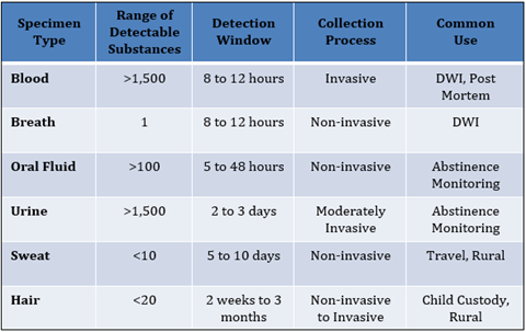 Optimal Specimen Types for Drug Testing