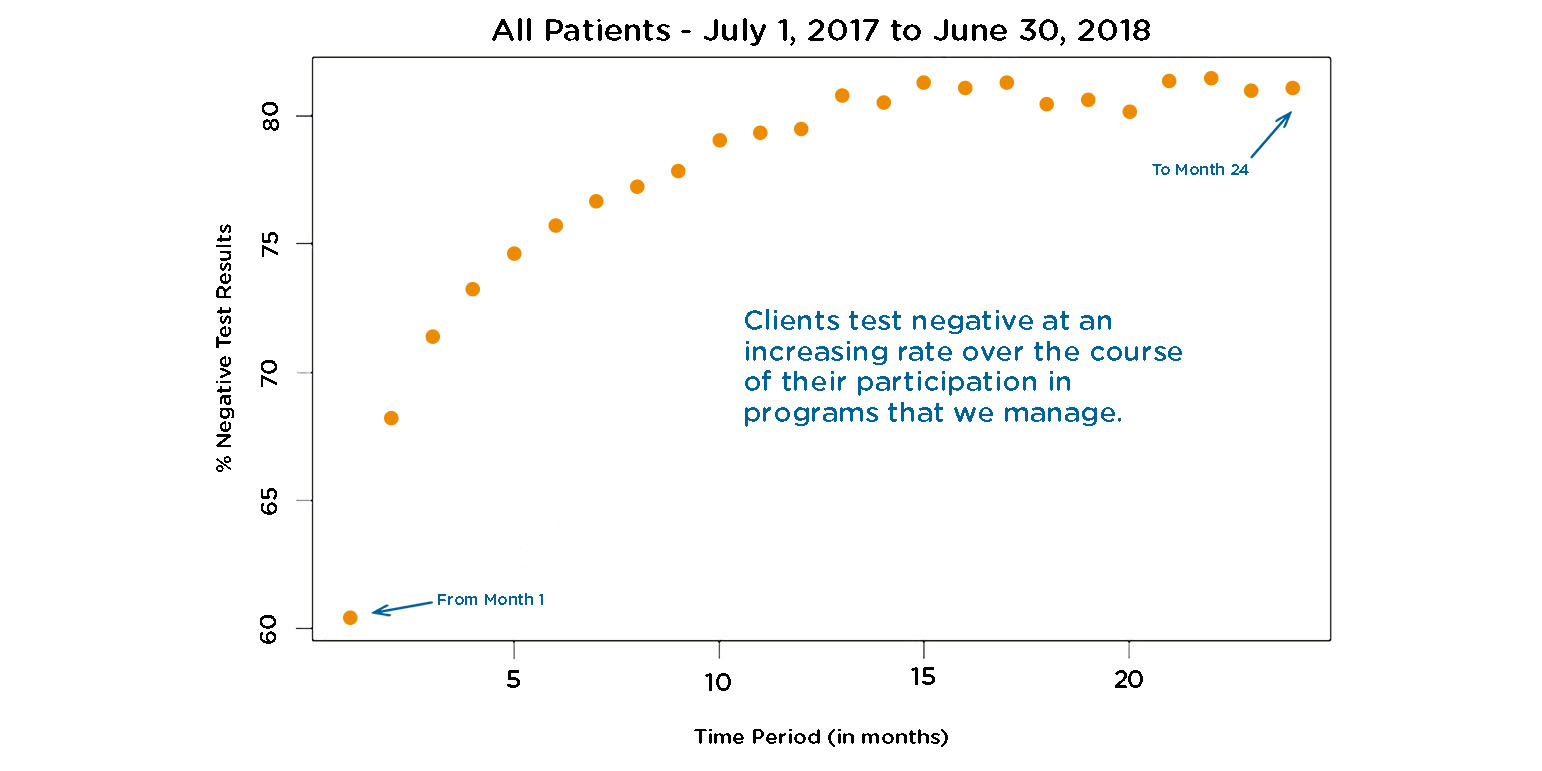 Keys to Better Outcomes in SUD Treatment and How Averhealth Can Help